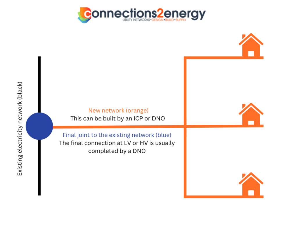 Understanding Contestable and Non-Contestable Works - Connections2energy